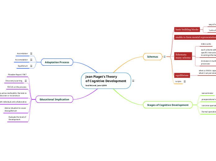 Jean Piaget's Theory of Cognitive Developm...- Mind Map